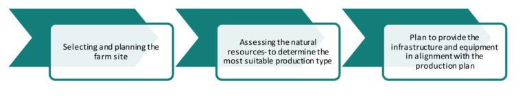 Farm infrastructure and Resource planning - Peritum Agri Institute
